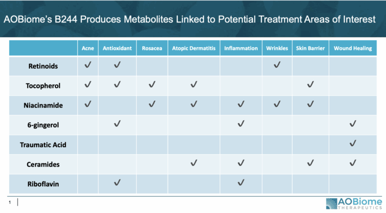 AOB Pharma reveals new mechanistic insights via metabolomic analysis of B244, supporting ...
